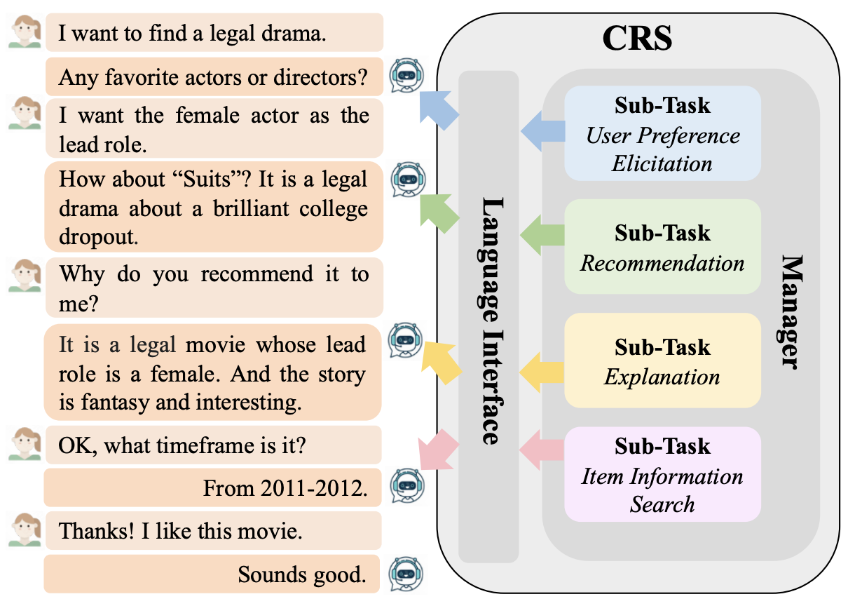 [Paper Review] A Large Language Model Enhanced Conversational Recommender System